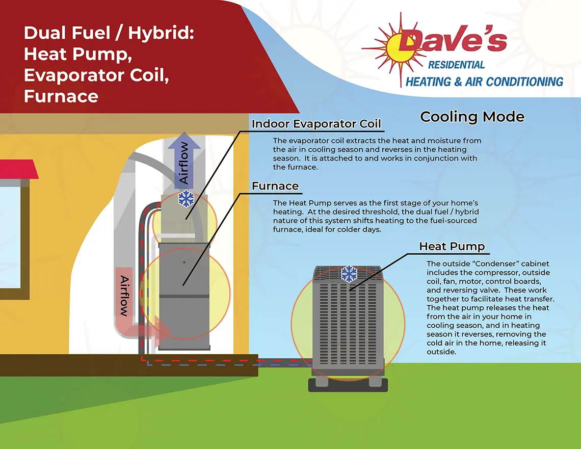 Dual / Hybrid: Heat Pump, Air Handler, Furnace Reston VA