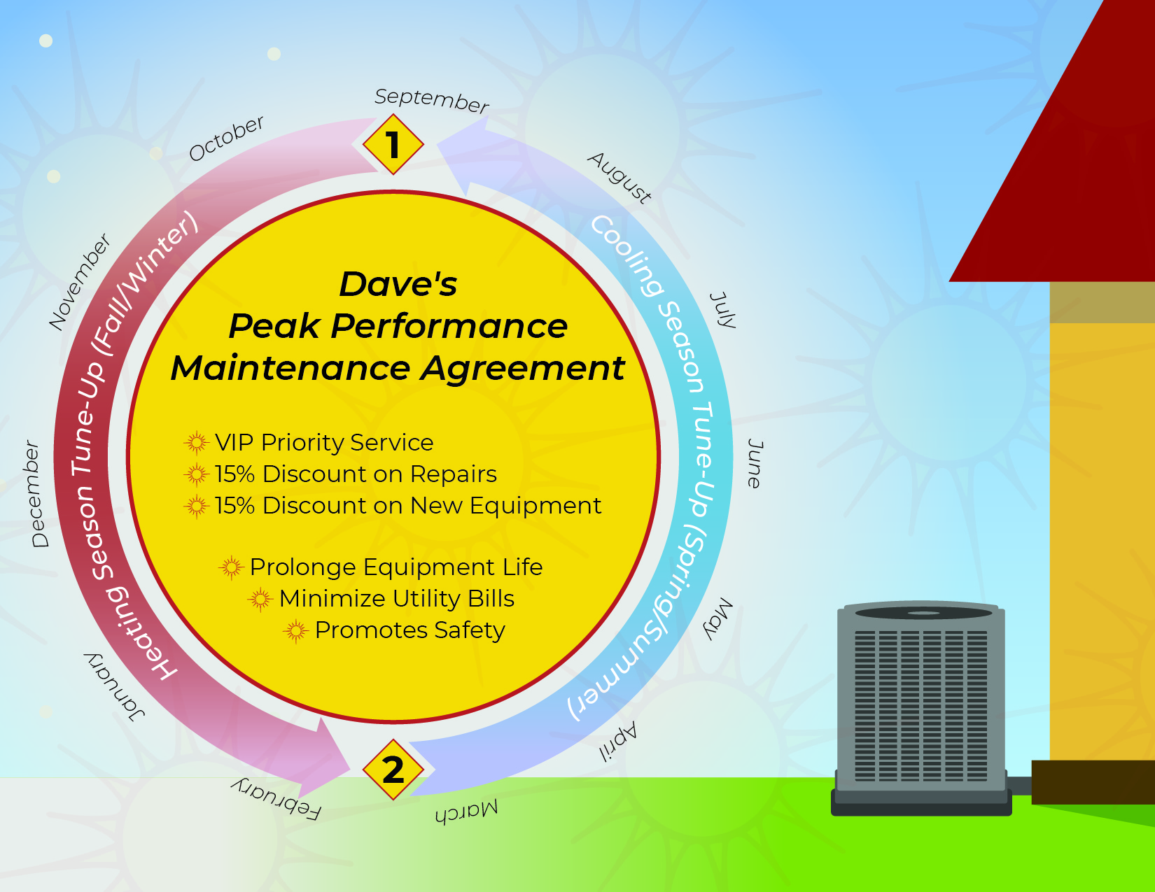 Maintenance Plan Pricing - Dave's Heating and Air Conditioning