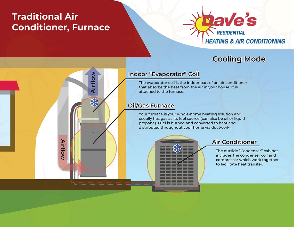 Traditional Air Conditioner, Furnace Reston | Dave's Heating and Air ...