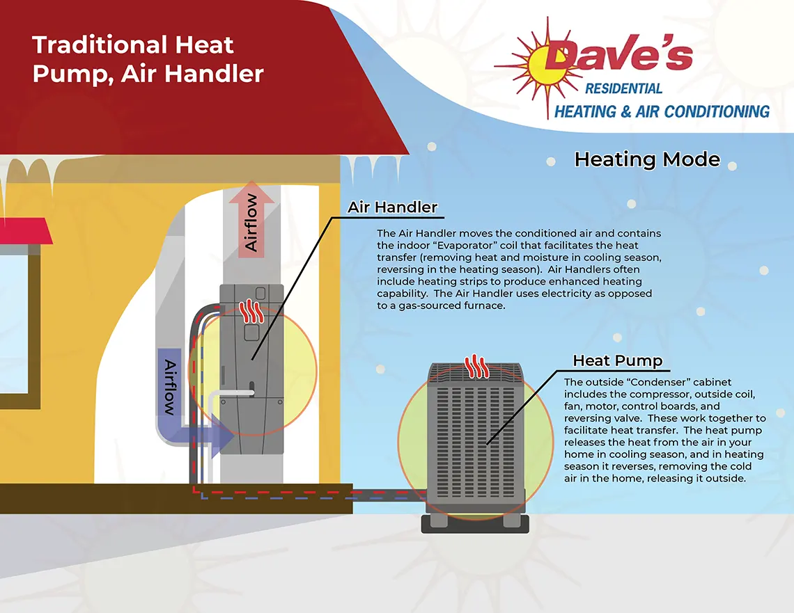 Traditional Heat Pump, Air Handler Reston